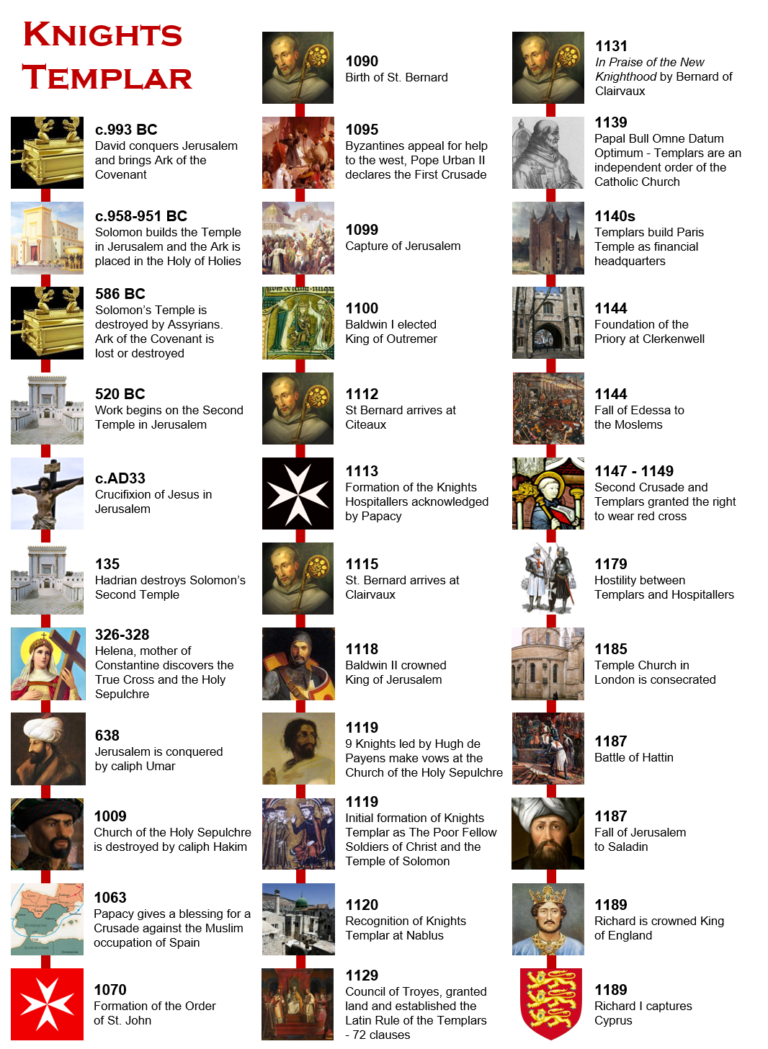 Knights Templar key dates - London Knights Templar
